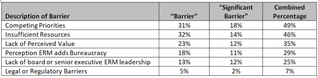 What are Organizations’ True Barriers to Implementing ERM? - Strategic ...