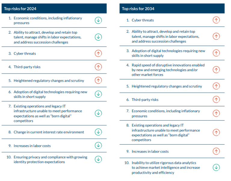 4 Questions for Identifying Top Risks for your Company - Strategic ...