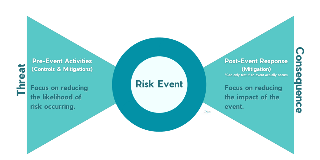 Controls vs. Mitigations: Are They Different? - Strategic Decision ...